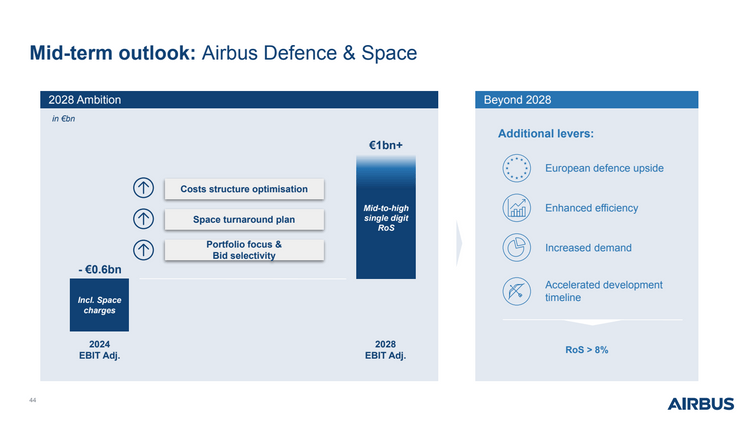 Airbus (AIR) Investor Relations Material