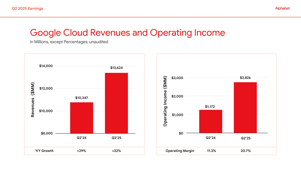 Alphabet (GOOG) Investor Relations Material - 100% Free Access