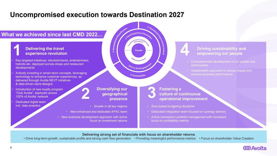 Avolta (AVOL) Investor Relations Material