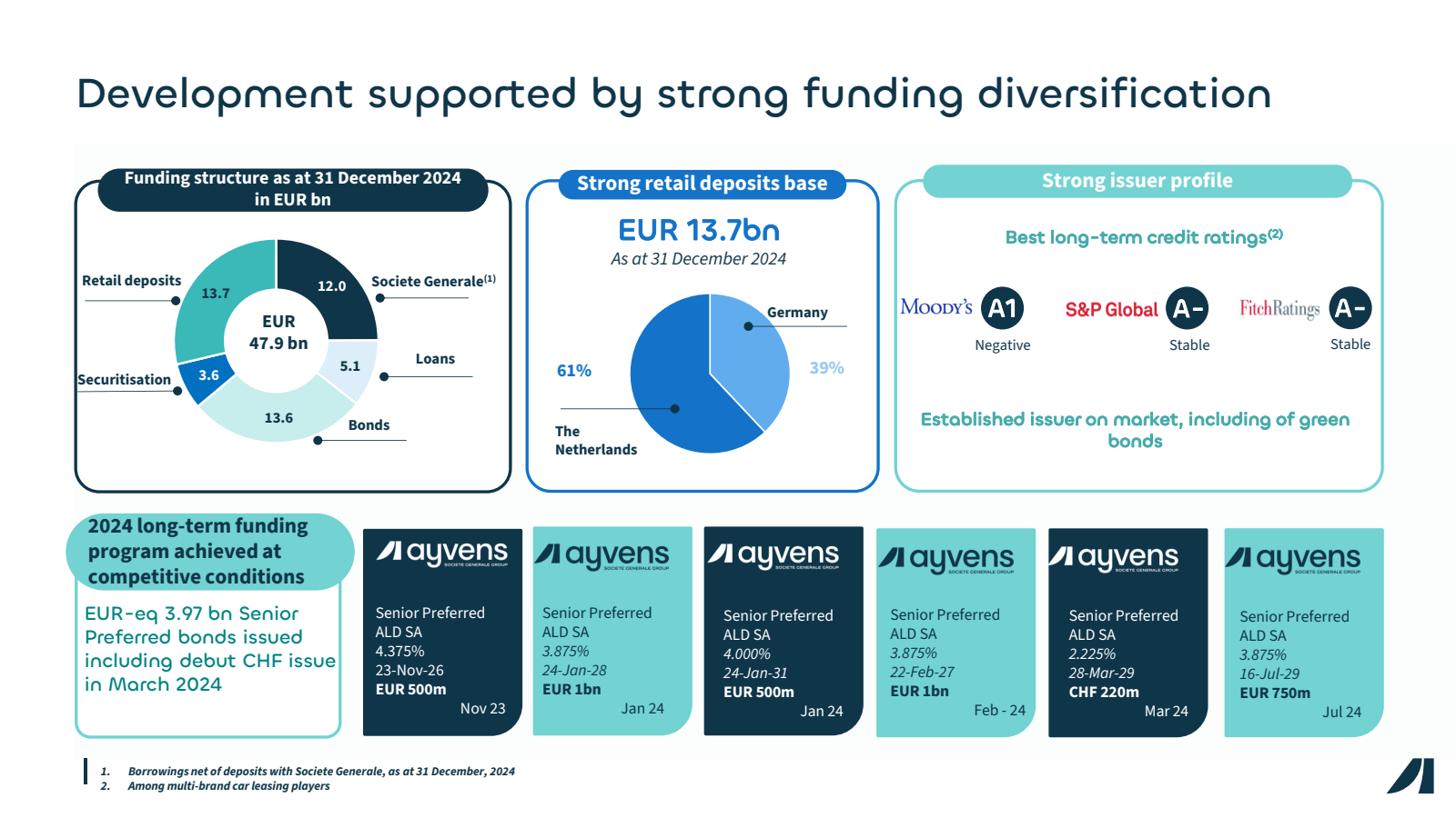 Ayvens (AYV) Investor Relations Material
