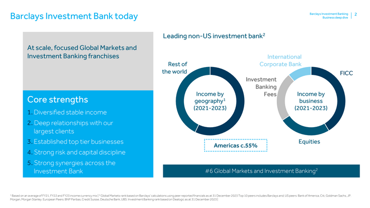 Barclays (BARC) Investor Relations Material