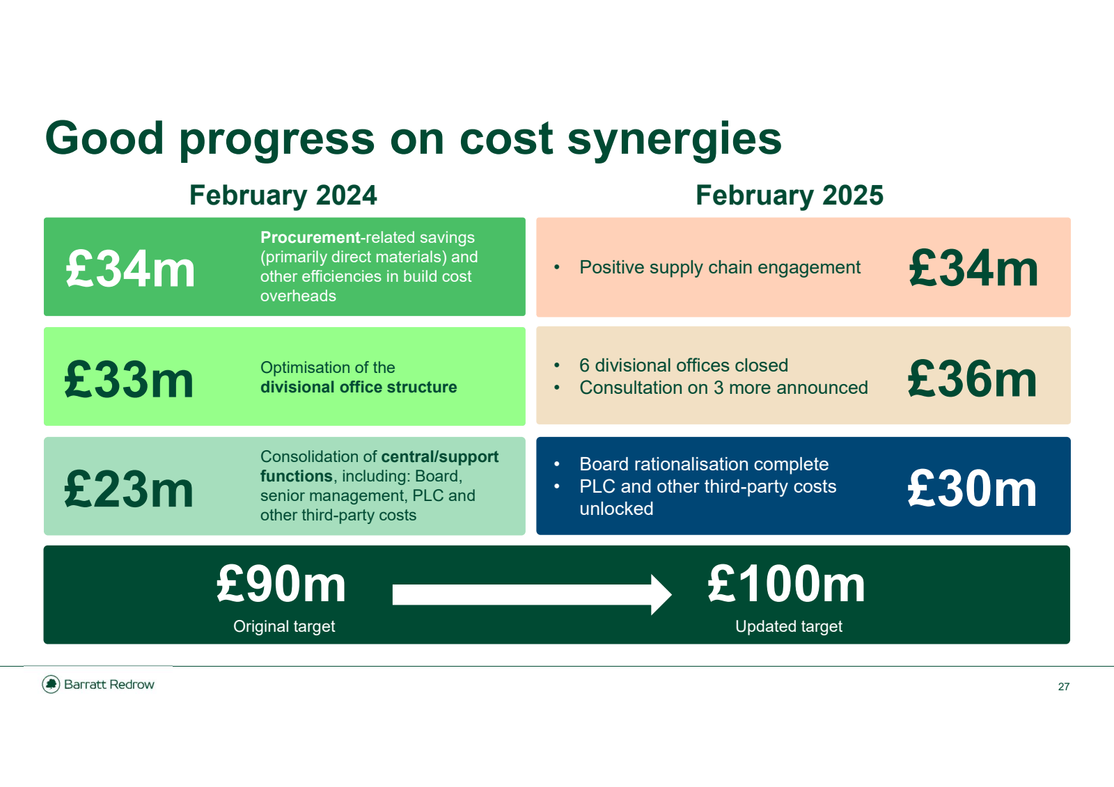 Barratt Redrow (BTRW) Investor Relations Material