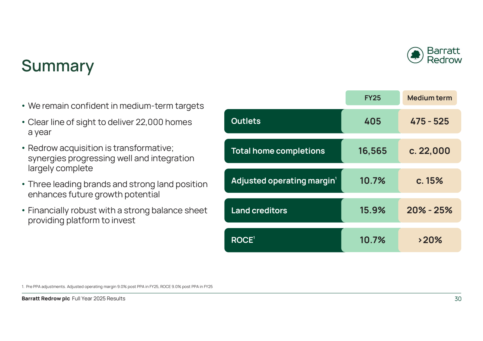 Barratt Redrow (BTRW) Investor Relations Material