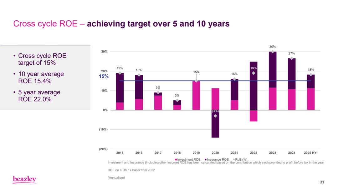 Beazley (BEZ) Investor Relations Material