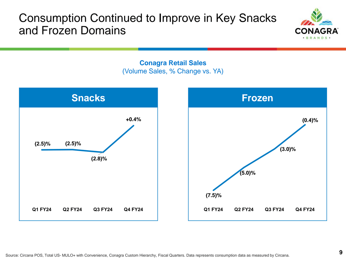 Conagra Brands (CAG) Investor Relations Material