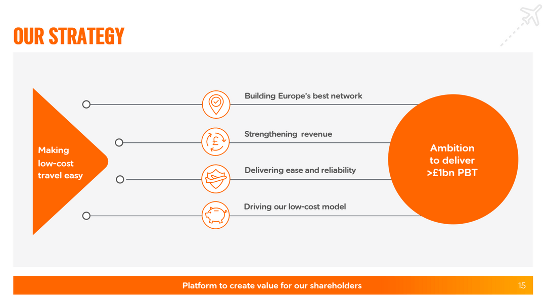 easyjet (EZJ) Investor Relations Material
