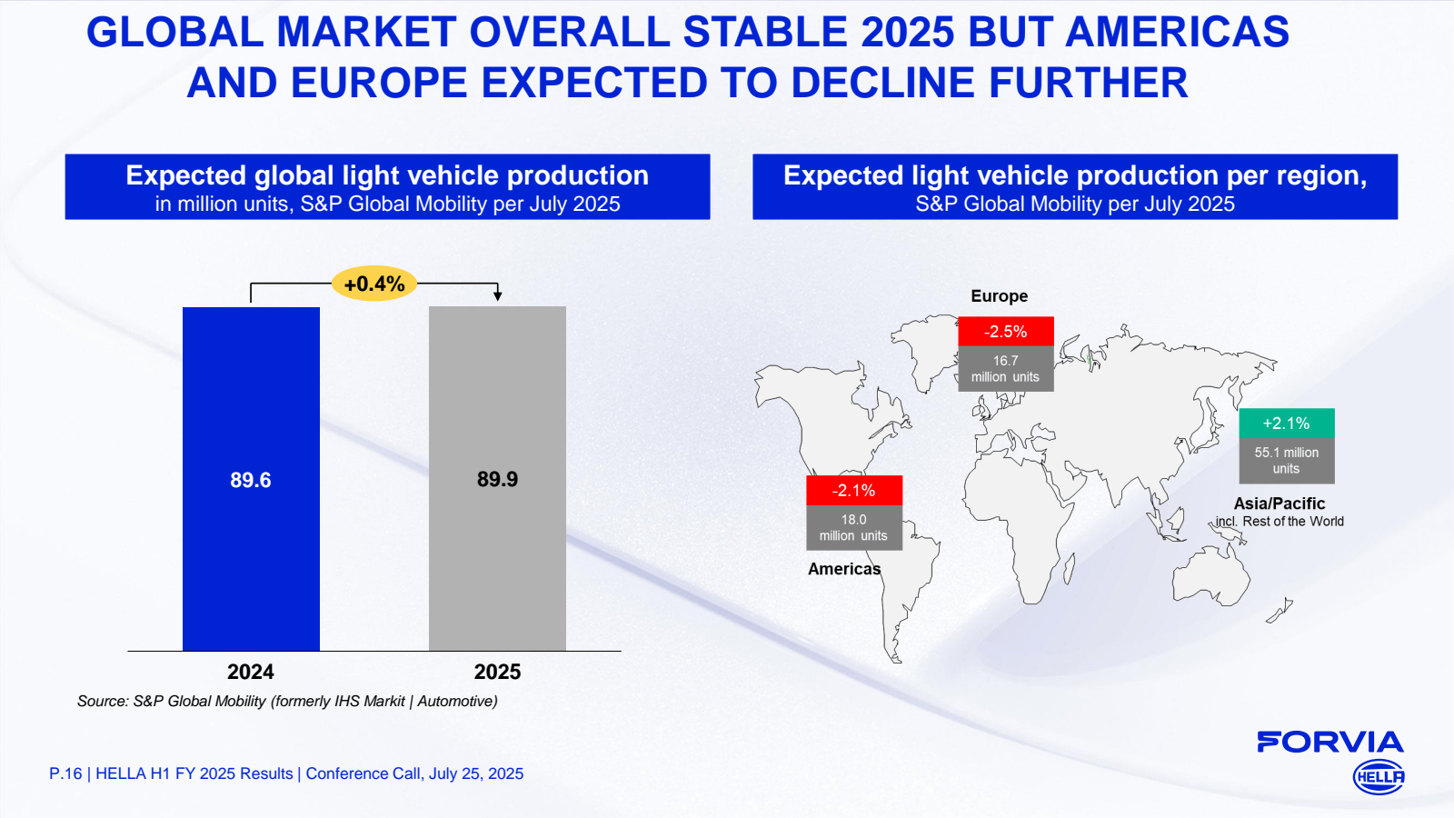 Forvia (FRVIA) Investor Relations Material