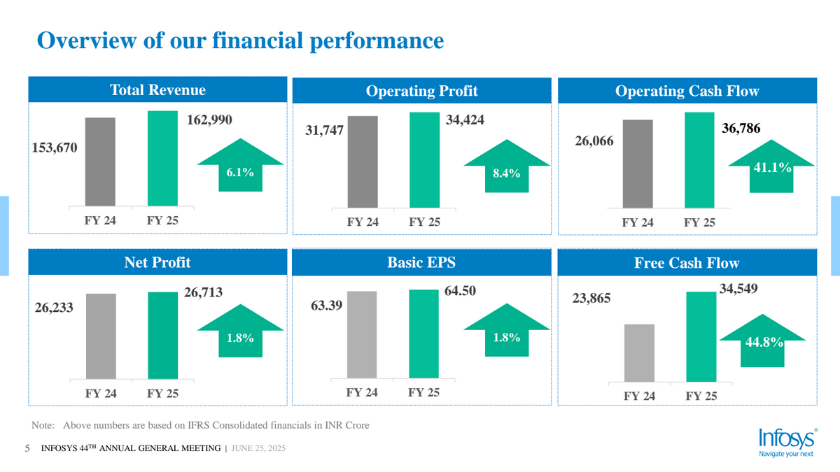 Infosys (INFY) Investor Relations Material