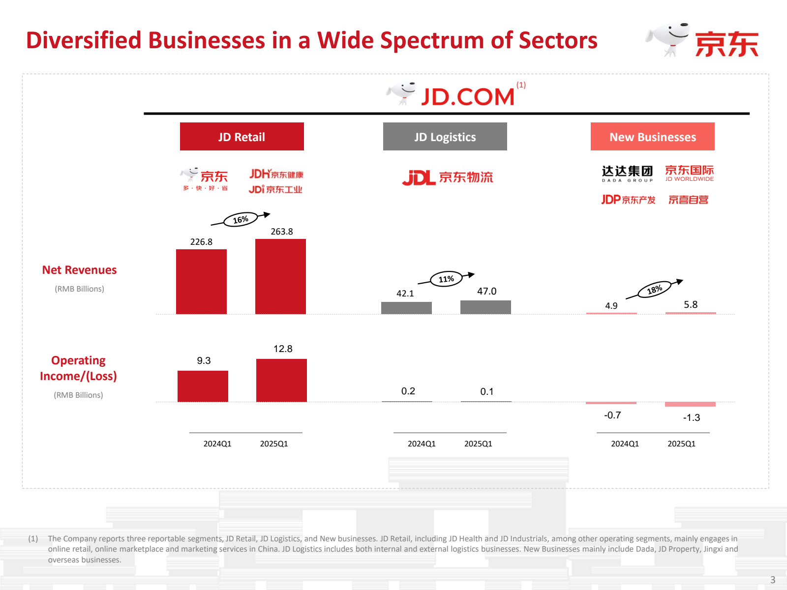 JD.com (JD) Investor Relations Material