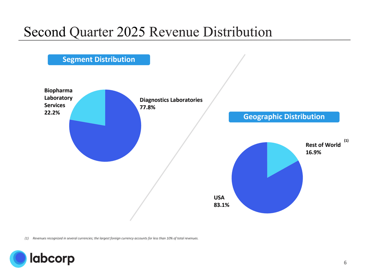 Labcorp Holdings (LH) Investor Relations Material
