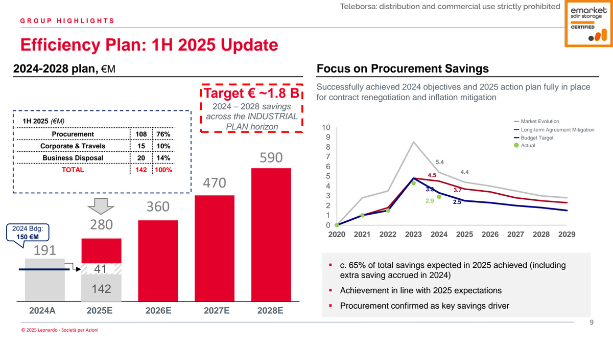 Leonardo (LDO) Investor Relations Material