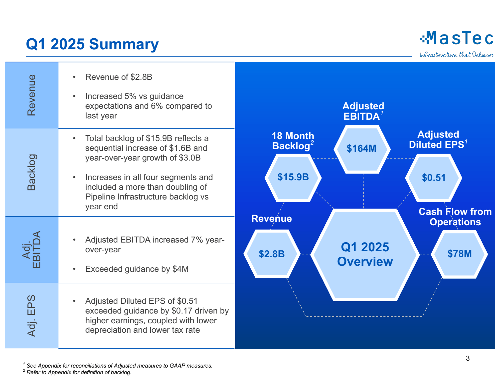MasTec (MTZ) Investor Relations Material