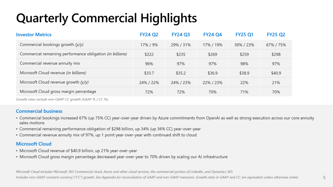 Microsoft (MSFT) Investor Relations Material - 100% Free Access