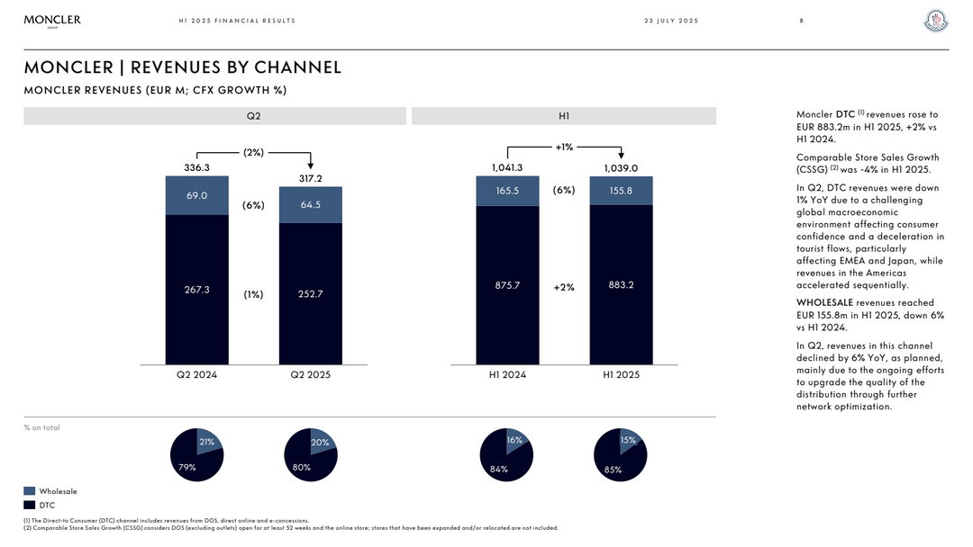 Moncler (MONC) Investor Relations Material