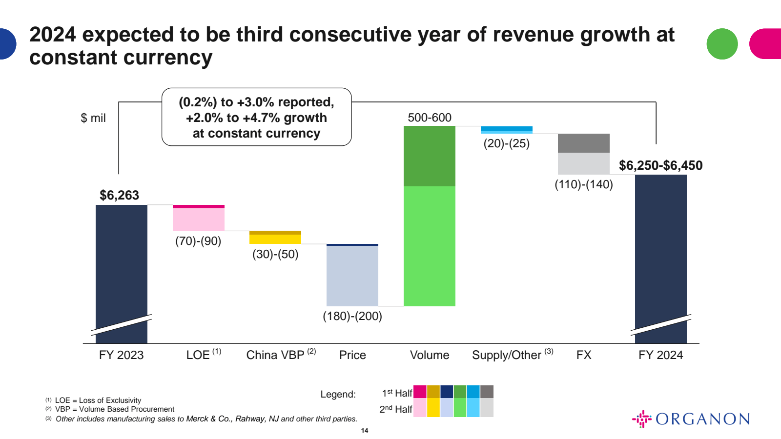 Organon (OGN) Investor Relations Material