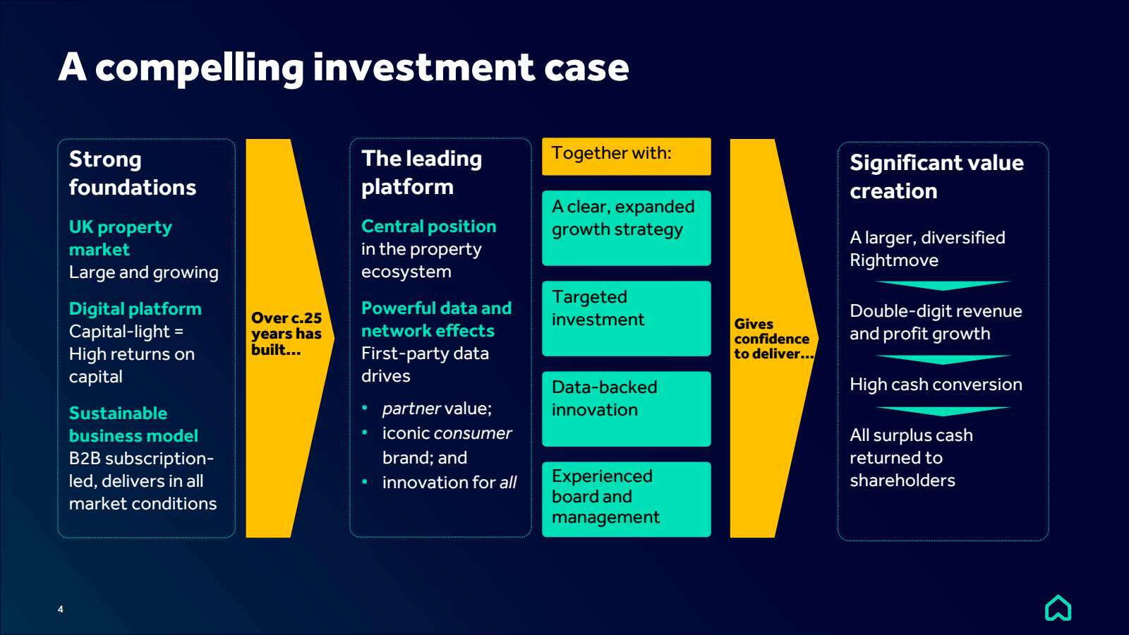 Rightmove (RMV) Investor Relations Material