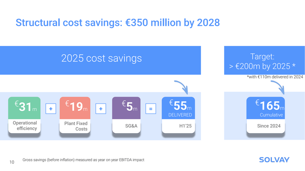 Solvay SA (SOLB) Investor Relations Material