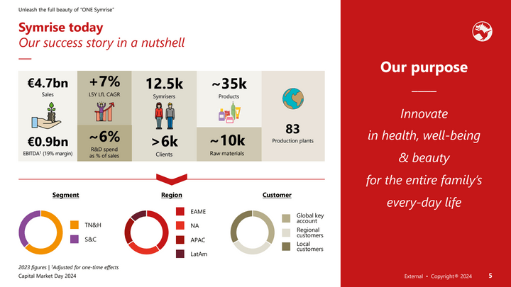 Symrise (SY1) Investor Relations Material