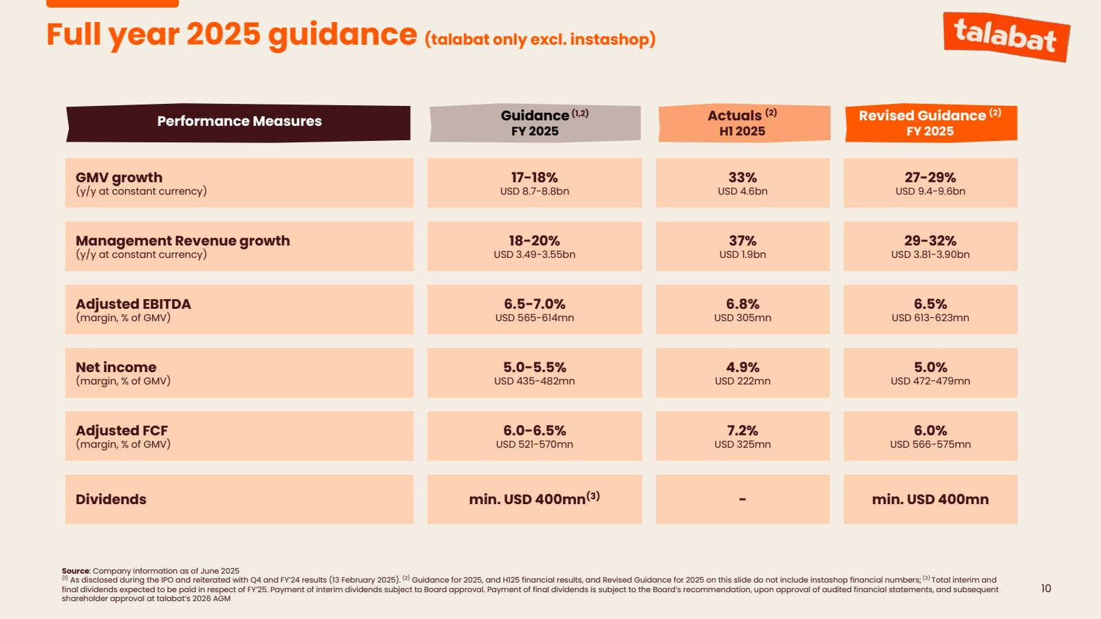 Talabat (TALABAT) Investor Relations Material
