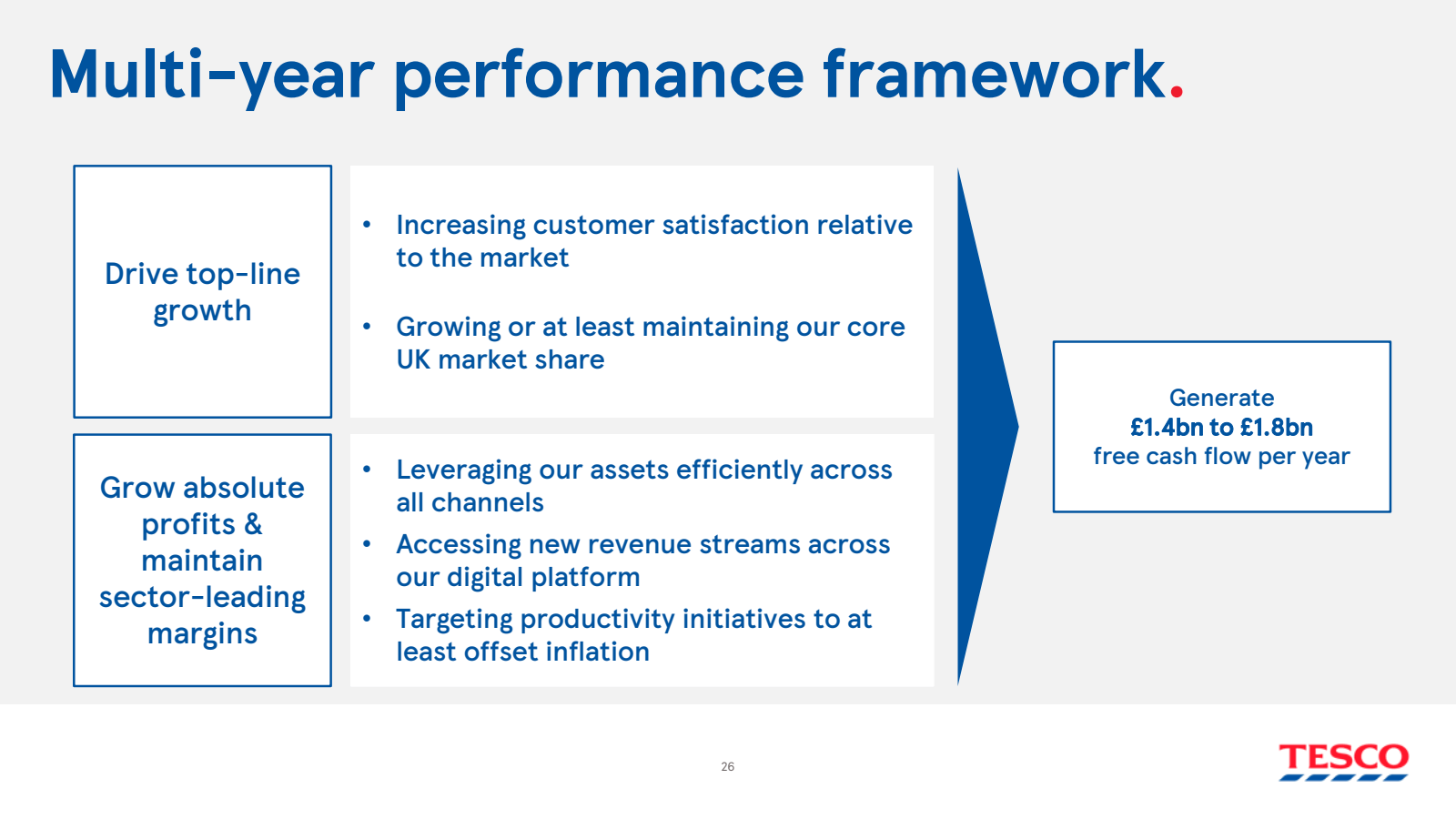 Tesco (TSCO) Investor Relations Material