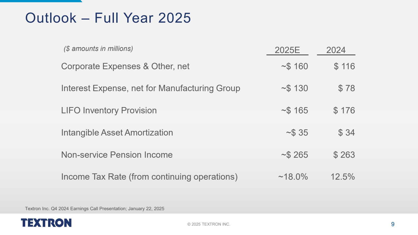 Textron (TXT) Investor Relations Material