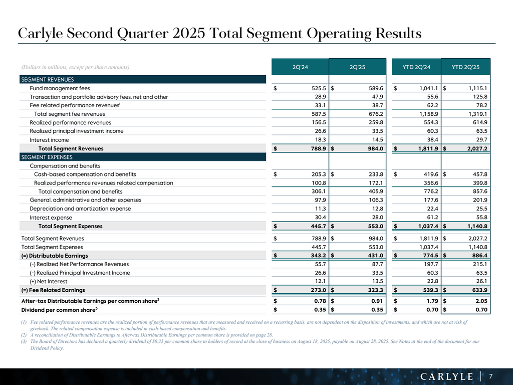 The Carlyle Group (CG) Investor Relations Material