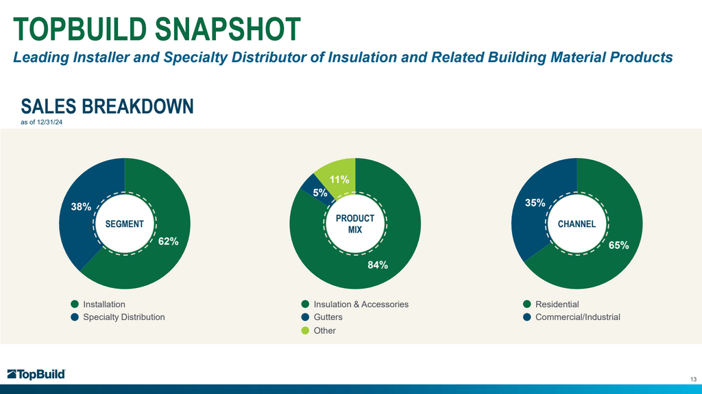 TopBuild (BLD) Investor Relations Material
