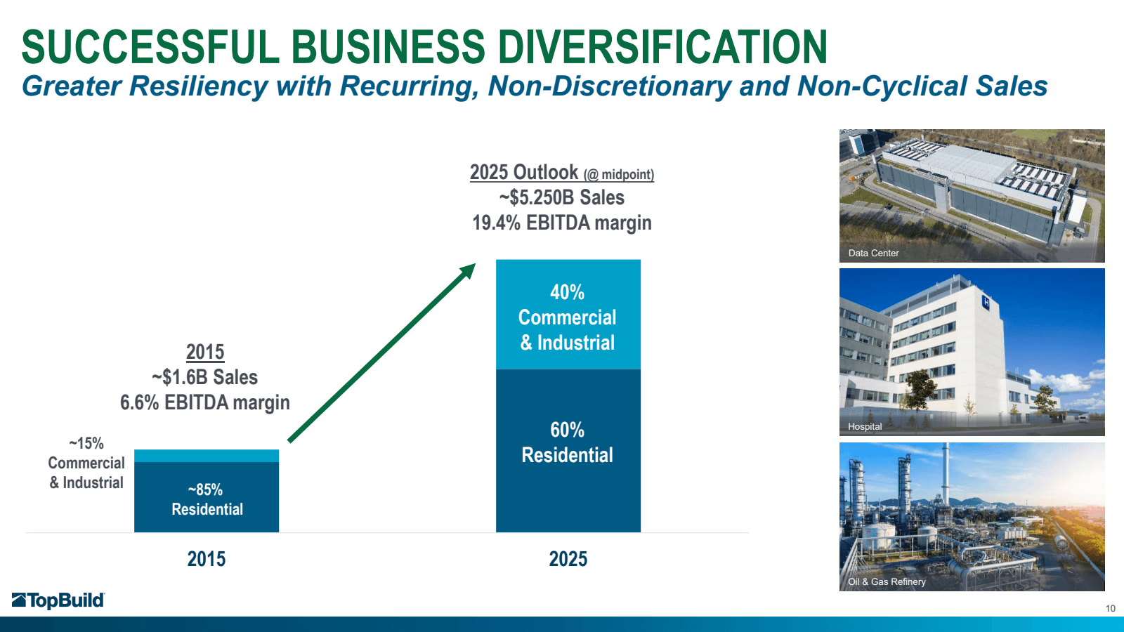 TopBuild (BLD) Investor Relations Material