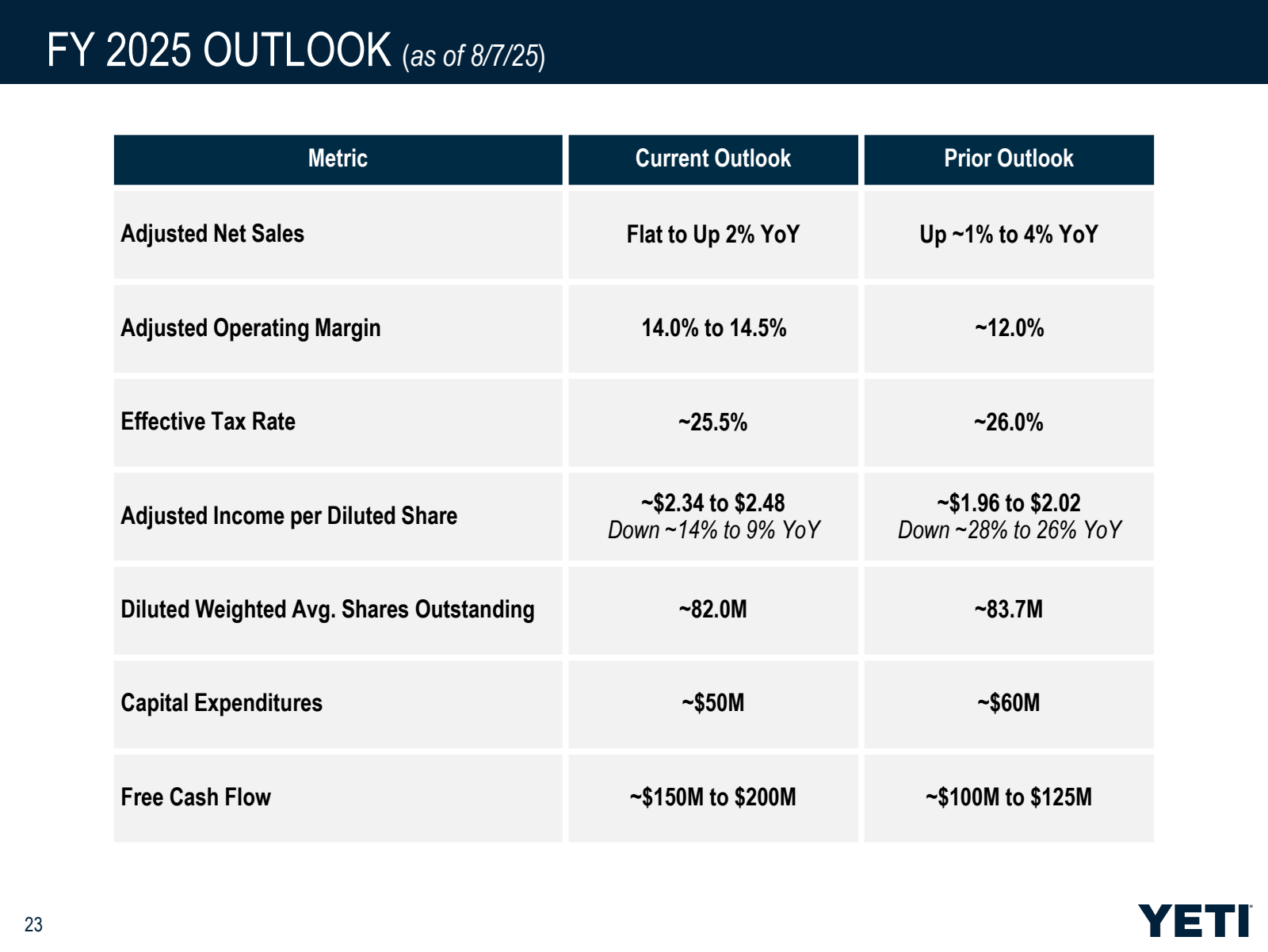 YETI (YETI) Investor Relations Material